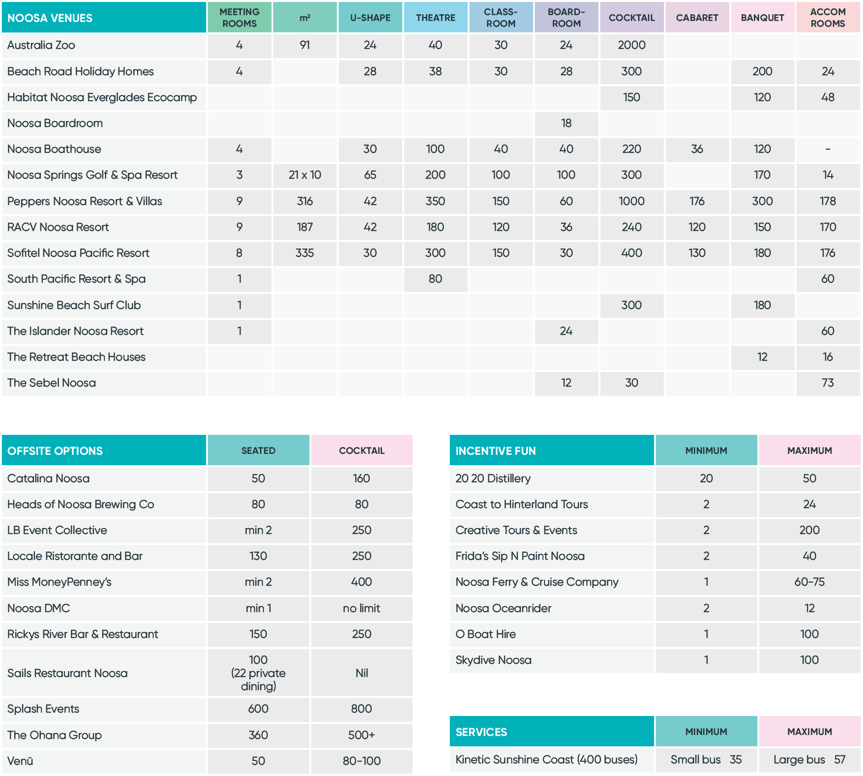 Business Events Noosa | Venue capacities